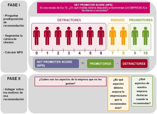 Cómo medir y mejorar tu NPS - Making Experience